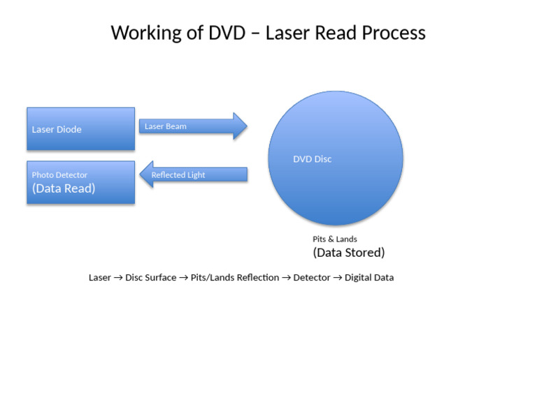 DVD Working Laser Diagram | PDF
