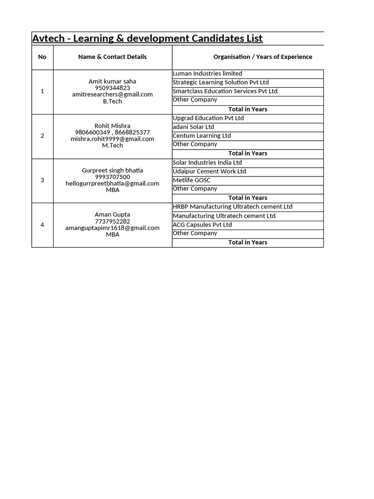 Avtech - Learning Development Candidates List | PDF