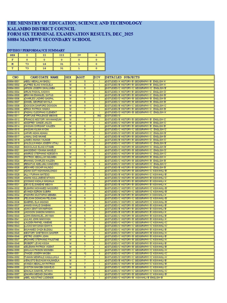 Form Six Terminal Examination Results_mambwe Ss_2025 Dec. | PDF
