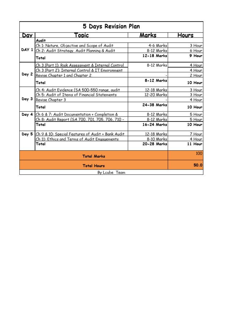 Daily Targets 5 Days Planner CA Inter.audit | PDF