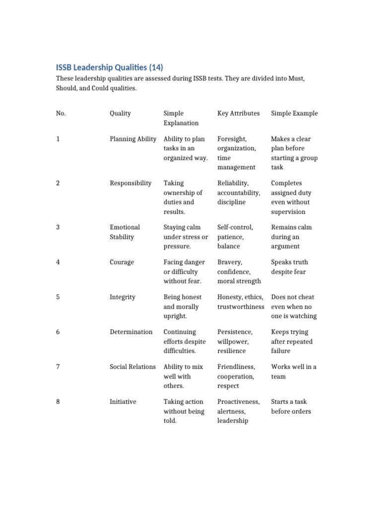ISSB Leadership Qualities Explained | PDF | Leadership | Courage
