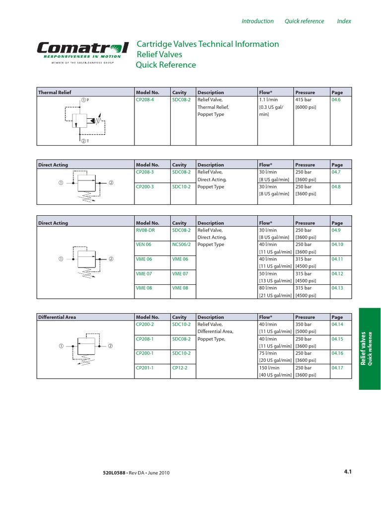04 05 Pressure-control-Valves (1) | PDF | Valve | Hydraulics