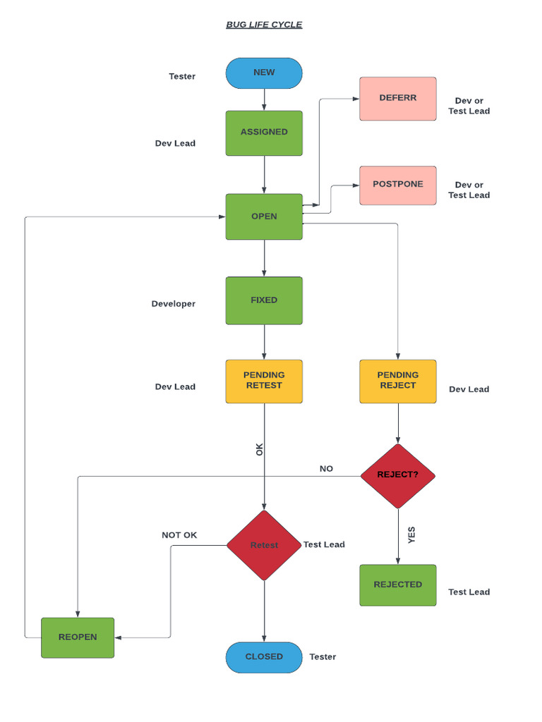 Bug Life Cycle Workflow Steps | PDF