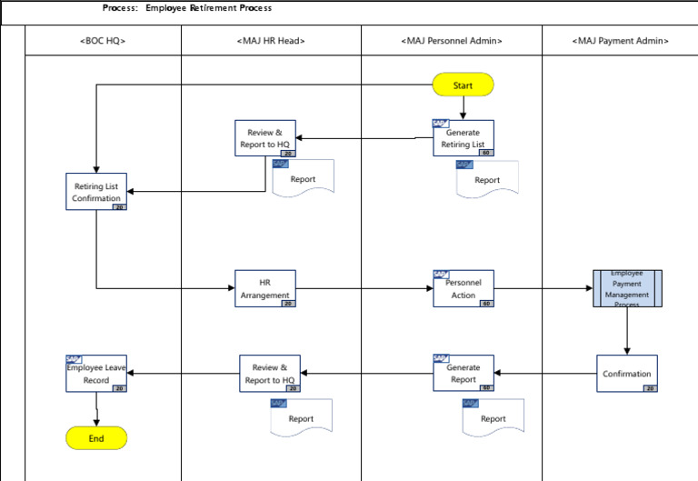 Employee Retirement Management Process | PDF