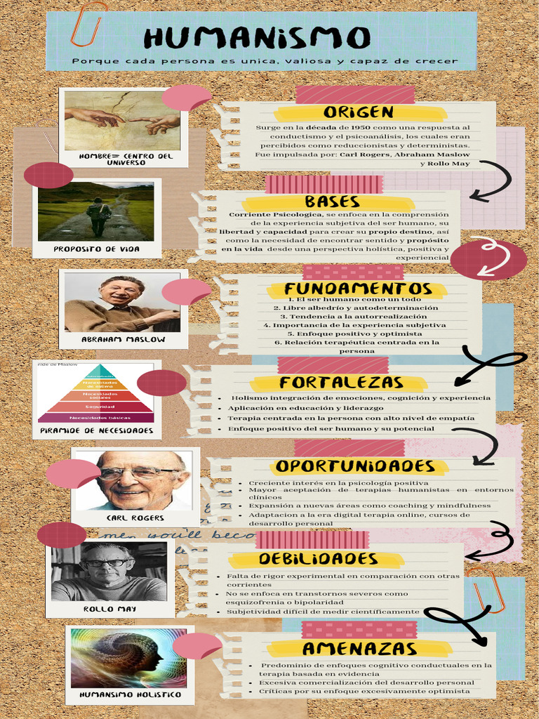 infografía humanismo _20250212_035733_0000 | PDF | Psicoterapia | Sicología