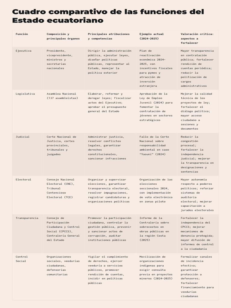 Cuadro Comparativo de Las Funciones Del Estado Ecuatoriano (1) | PDF | Judicaturas | Gobierno
