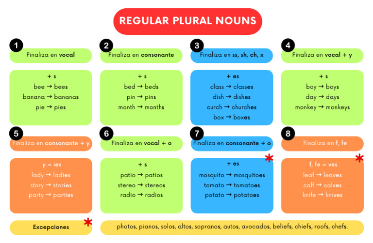 Rules for Forming Plural Nouns | PDF