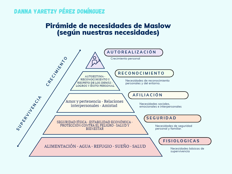 Gráfica piramide Maslow necesidades minimal aesthetic azul.pdf | PDF