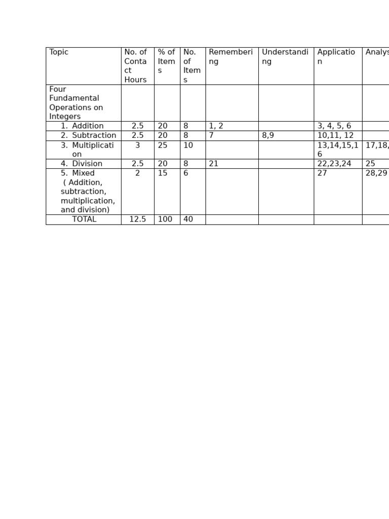 Operations on Integers: Contact Hours Breakdown | PDF