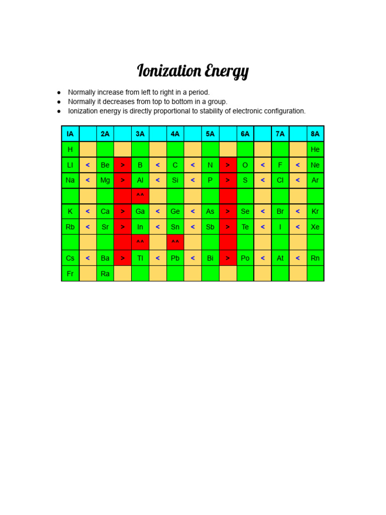 Understanding Ionization Energy Trends | PDF