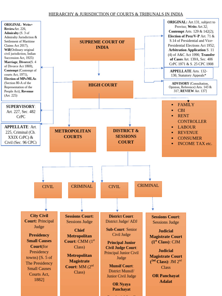 Court Hierarchy and Jurisdiction in India | PDF | Magistrate | Courts