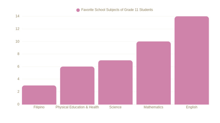Grade 11 Students' Favorite Subjects | PDF