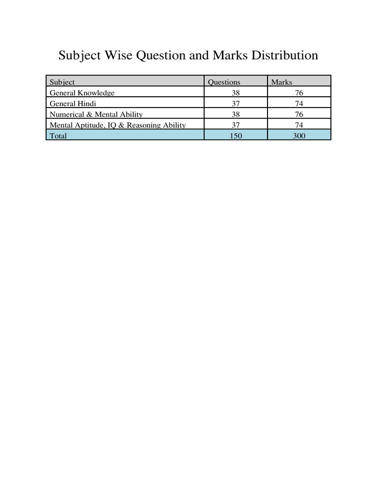 Subject-Wise Question & Marks Breakdown | PDF