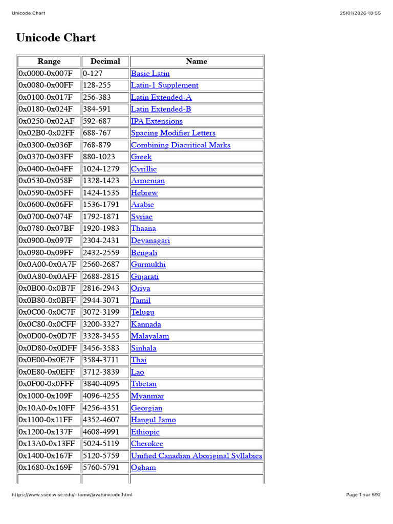 Comprehensive Unicode Character Chart | PDF | Encodings | Text