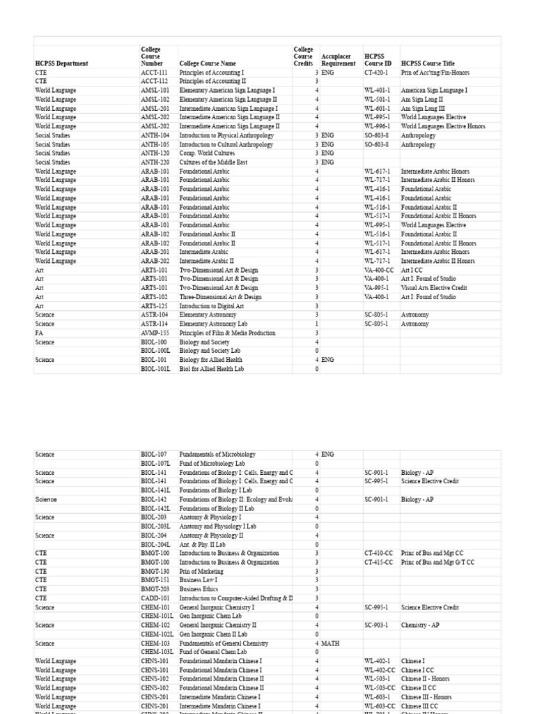 HCPSS Course Offerings Overview | PDF | Mathematics | Precalculus