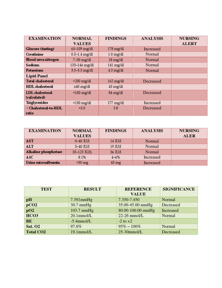 Examination Normal Values Findings Analysis Nursing Alert | PDF ...