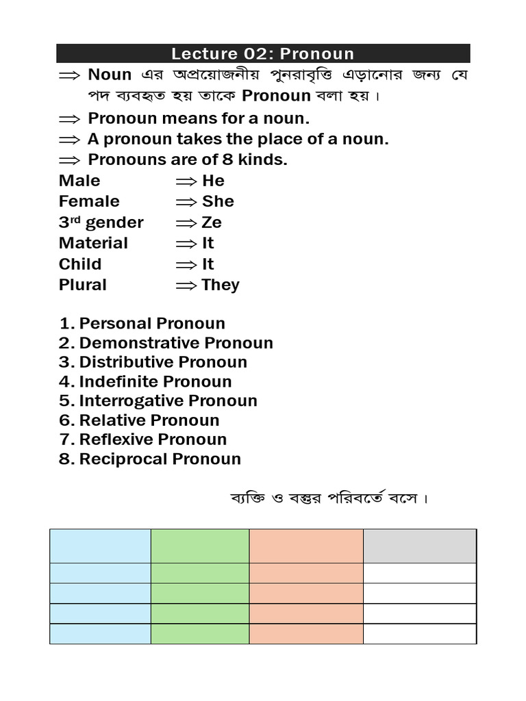 Understanding Pronouns: Types & Usage | PDF | Pronoun | Linguistic Typology