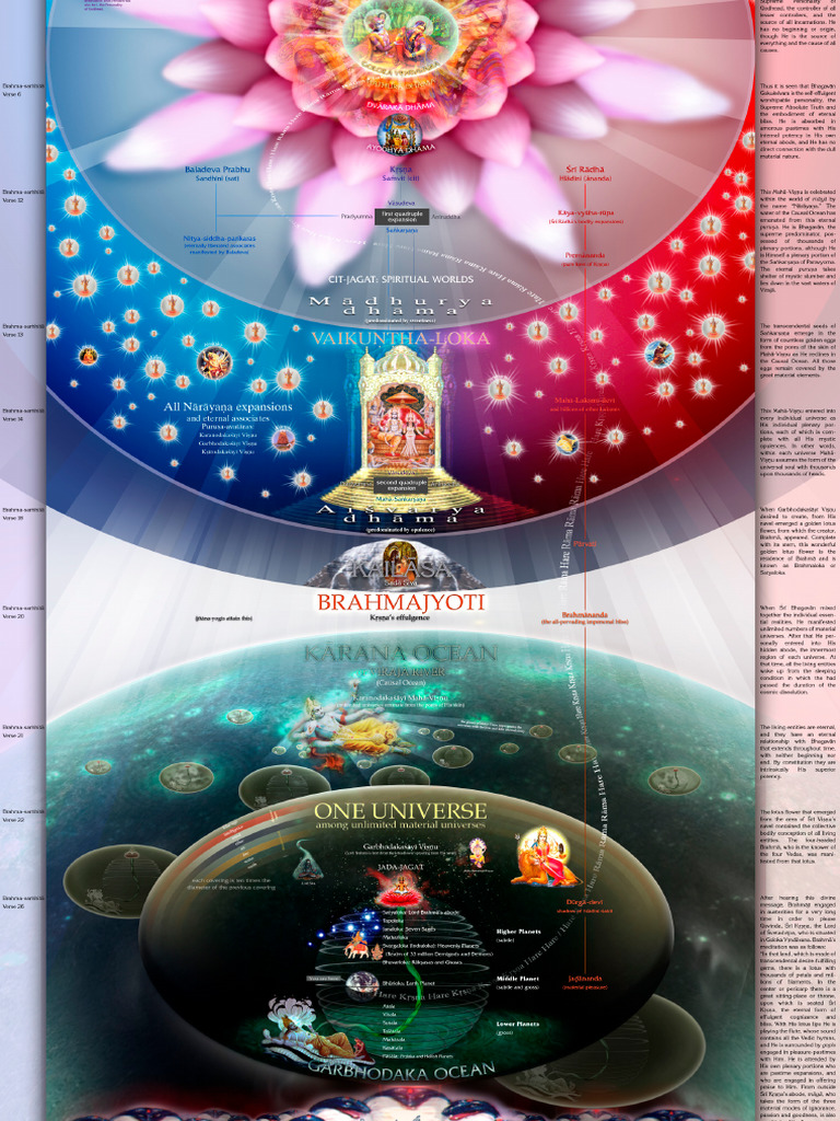 Krishna-Loka-Large - Map of Material and Spiritual World - JPG | PDF