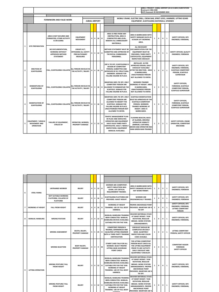 Risk Assessment FORMWORK AND FALSE WORKS | PDF | Risk | Workplace