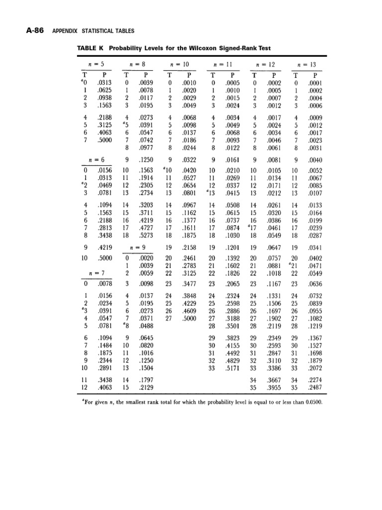 Wilcoxon Signed Rank Test Table | PDF