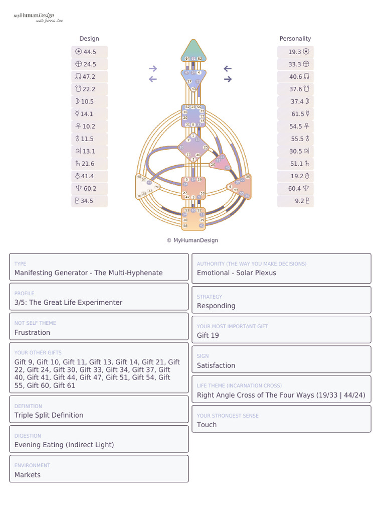 Myhumandesign Chart | PDF | Psychological Concepts | Psychology