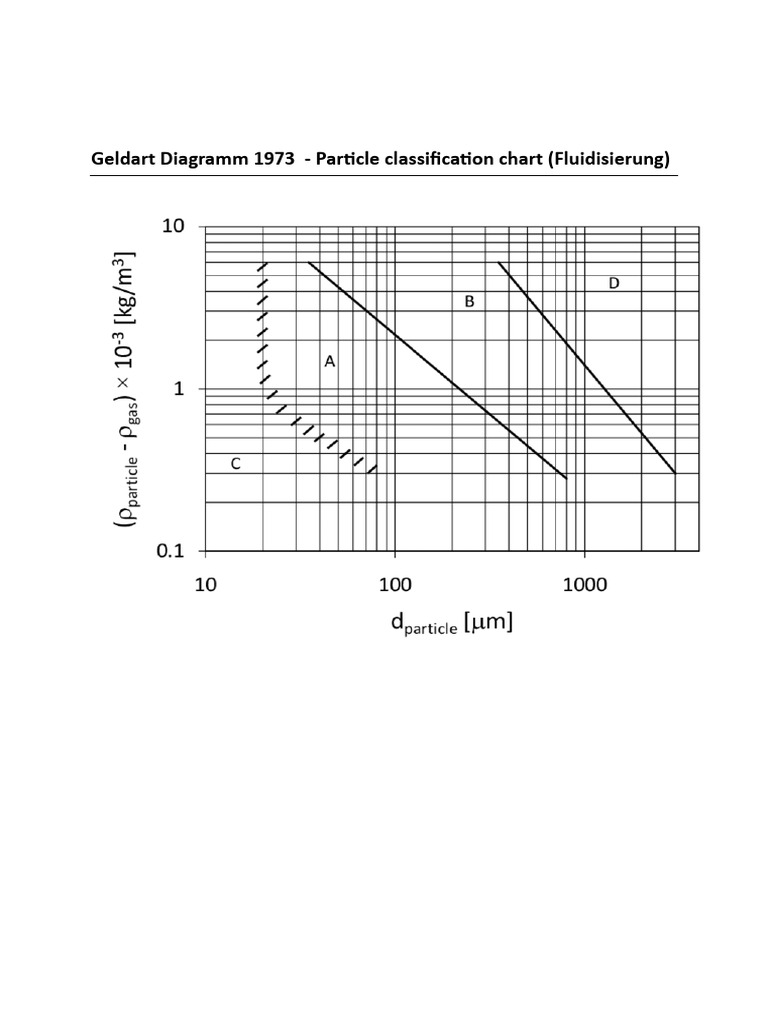 Geldart Diagramm 1973 | PDF