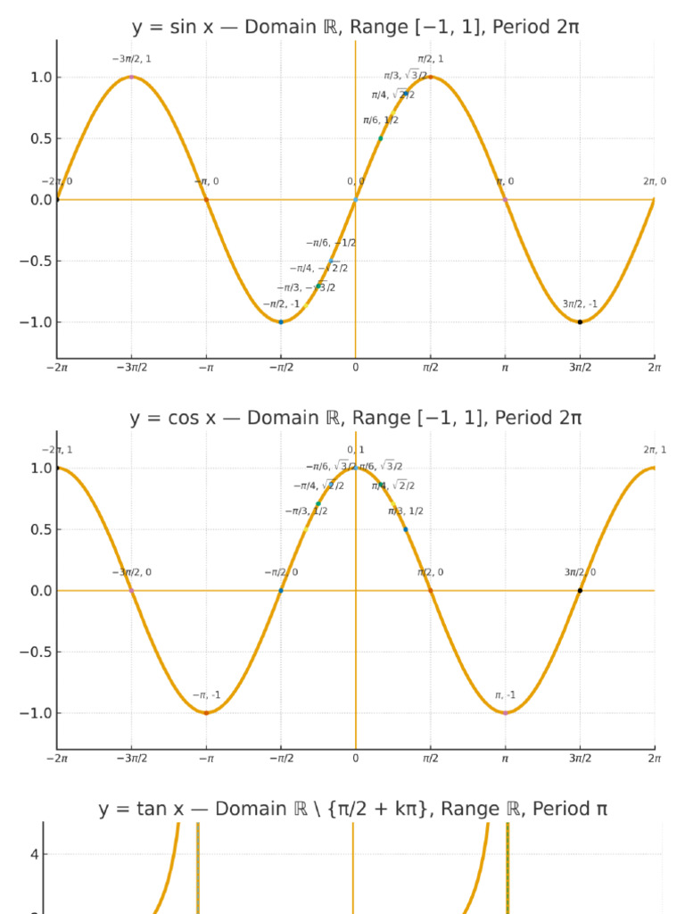 Trig Graphs ExamPack THICK | PDF