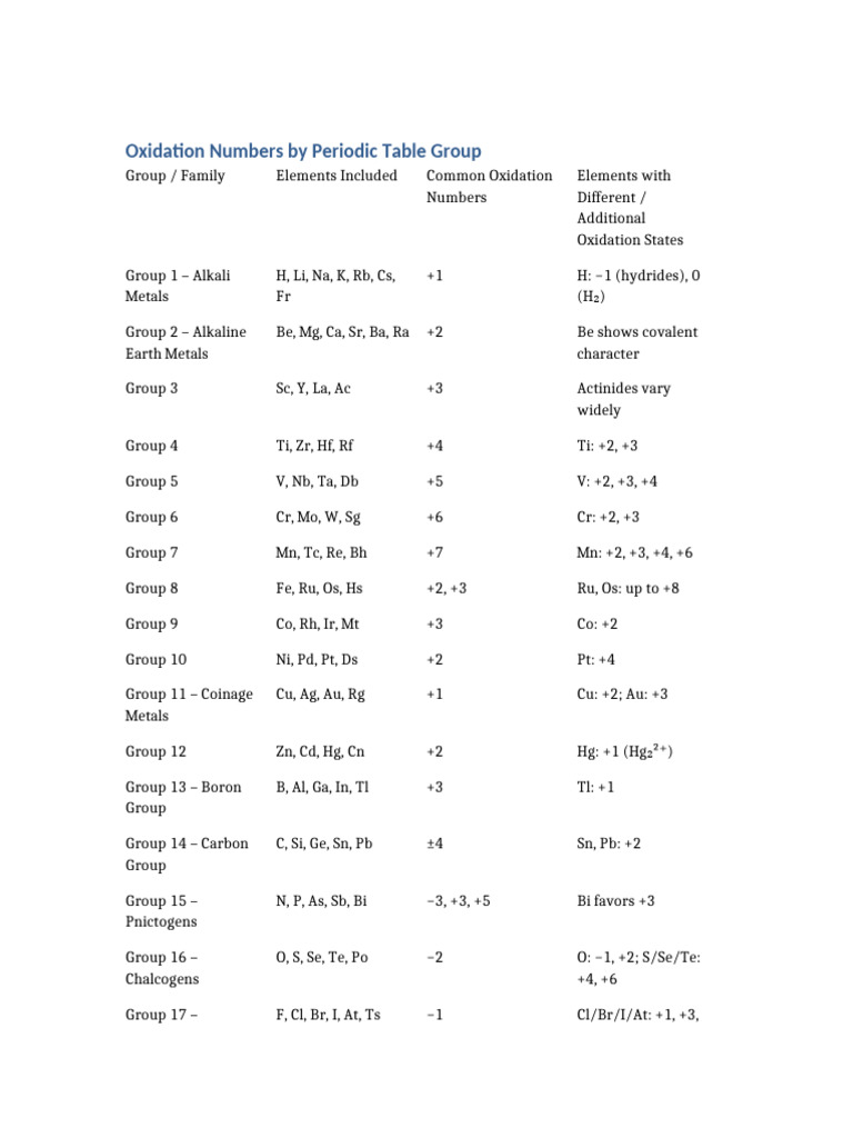 Oxidation Numbers Periodic Table | PDF