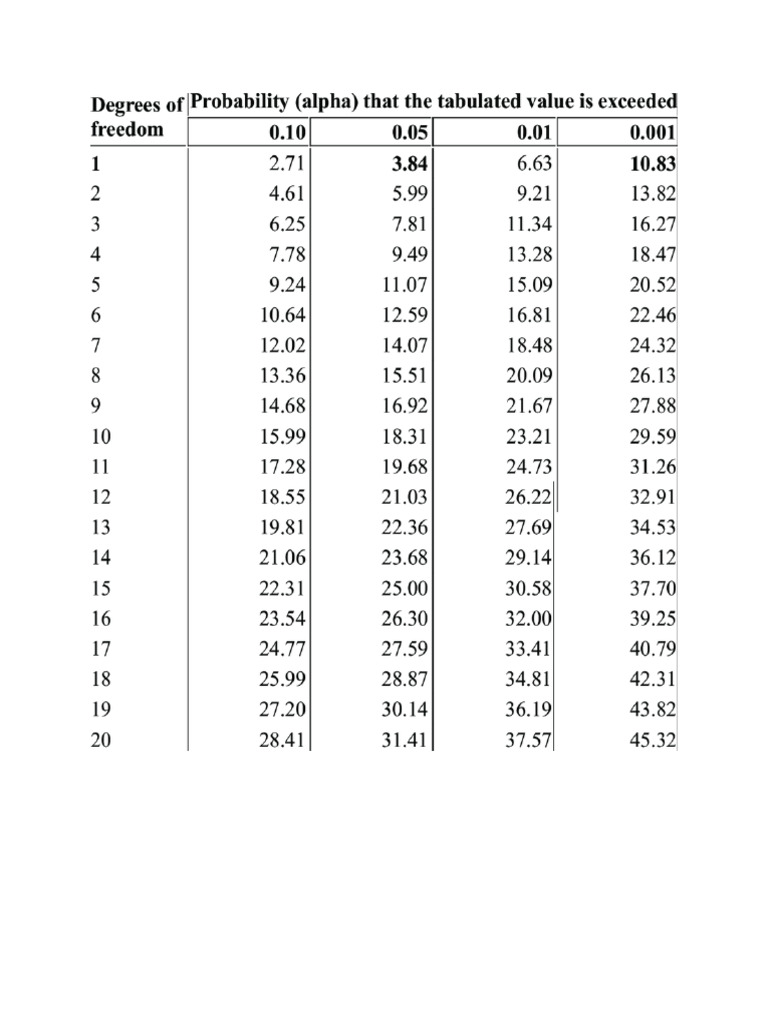 Chi Square Distribution Table | PDF
