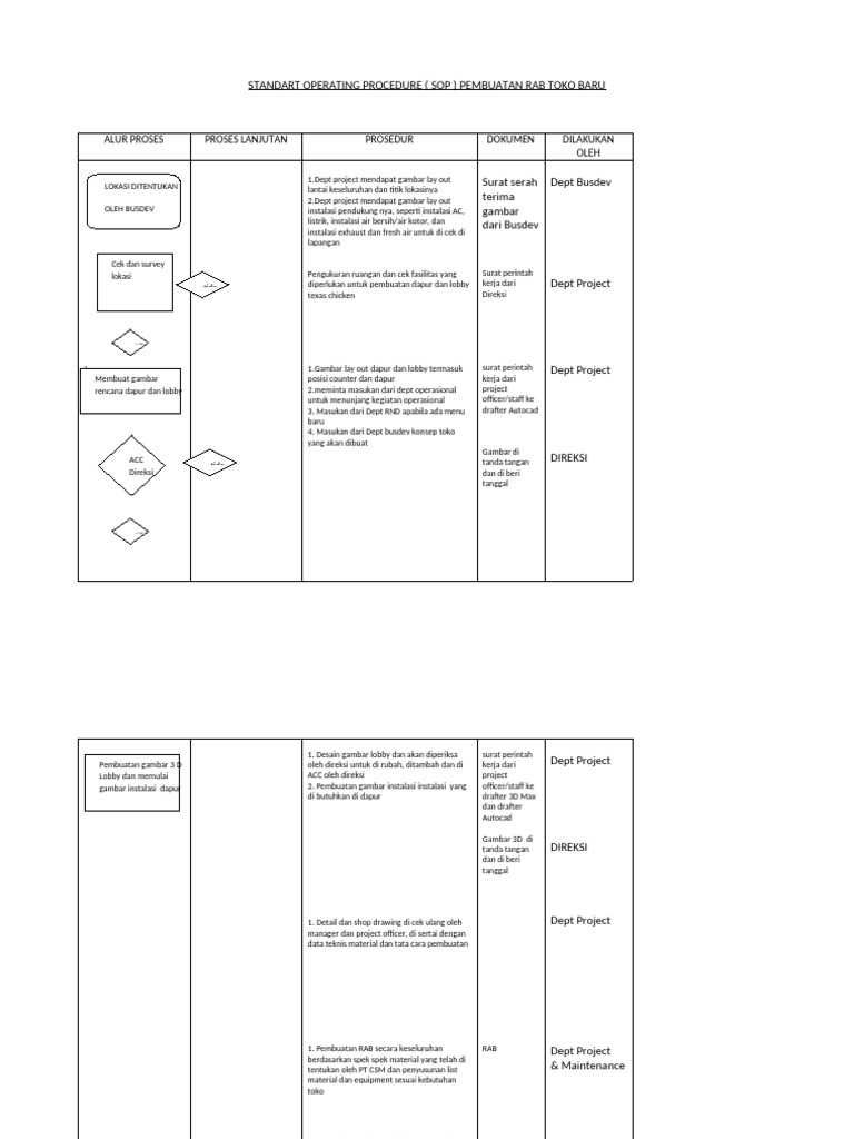 Flowchart Pembuatan RAB Toko Baru | PDF