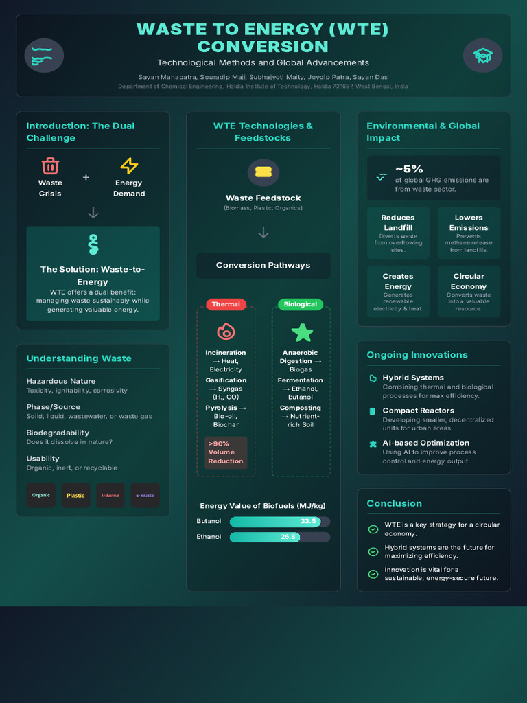 Waste To Energy (WTE) Conversion Poster | PDF | Waste | Environmental ...
