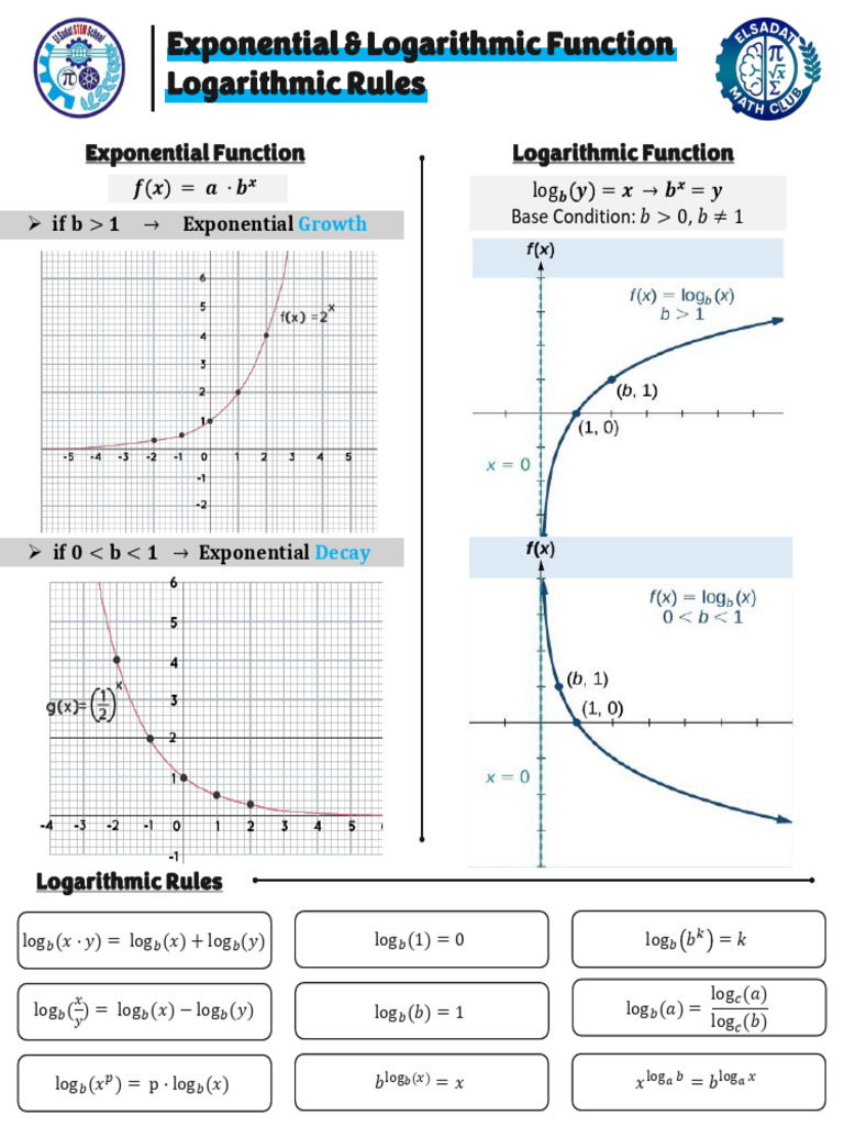 Exponentials & Logarithmics Poster 2 | PDF