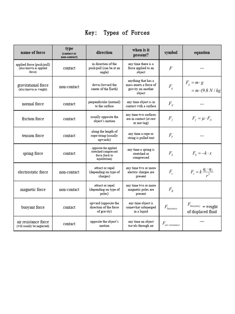 Key Types of Forces | PDF | Force | Physical Sciences