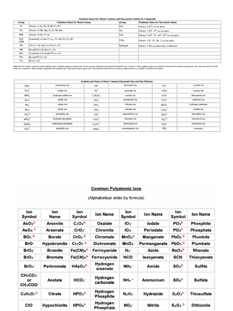 Polyatomic Ion List | PDF