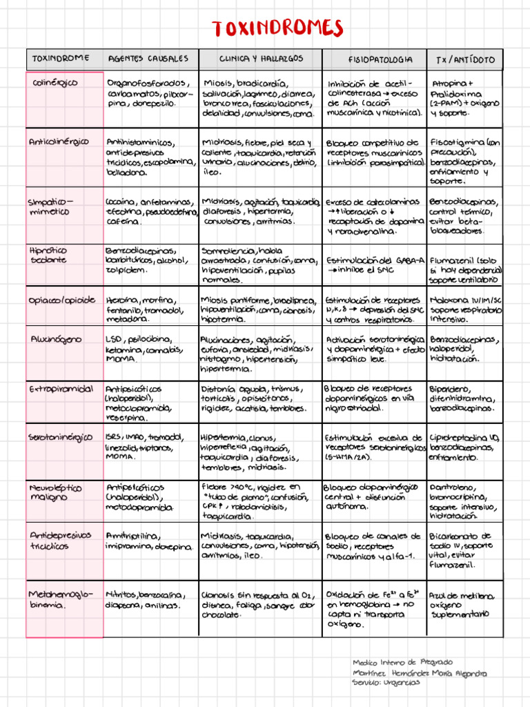 Toxindromes | PDF | Benzodiazepinas | Drogas que actúan sobre el ...
