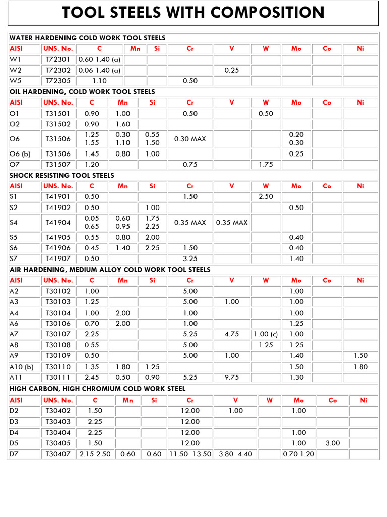 Tool Steel With Composition | PDF | Metals | Chemical Elements