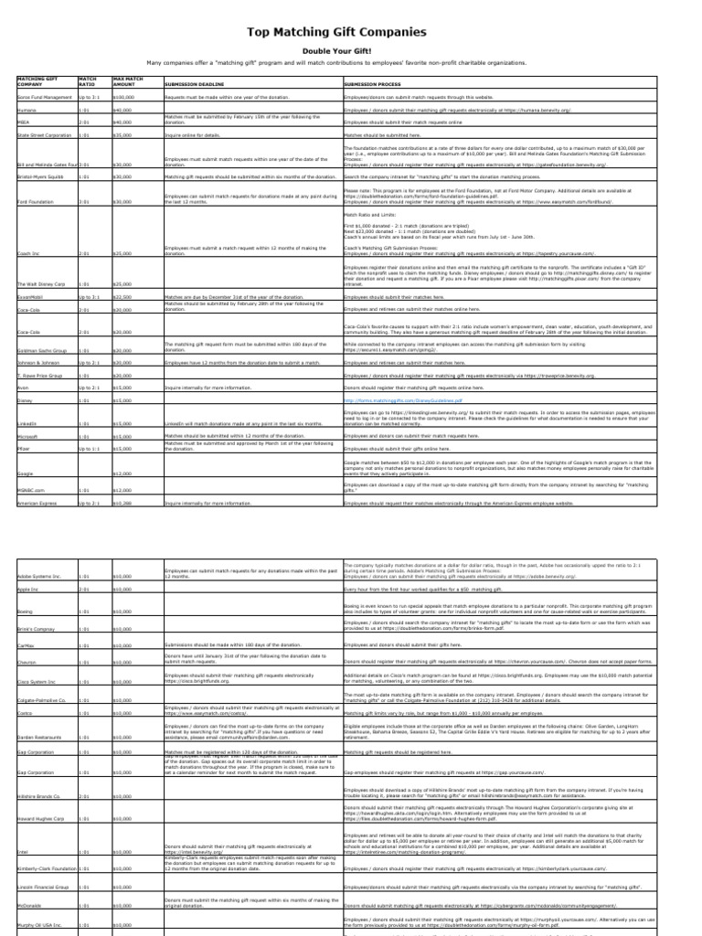 Gift Matching Company List | PDF | Donation | Nonprofit Organization
