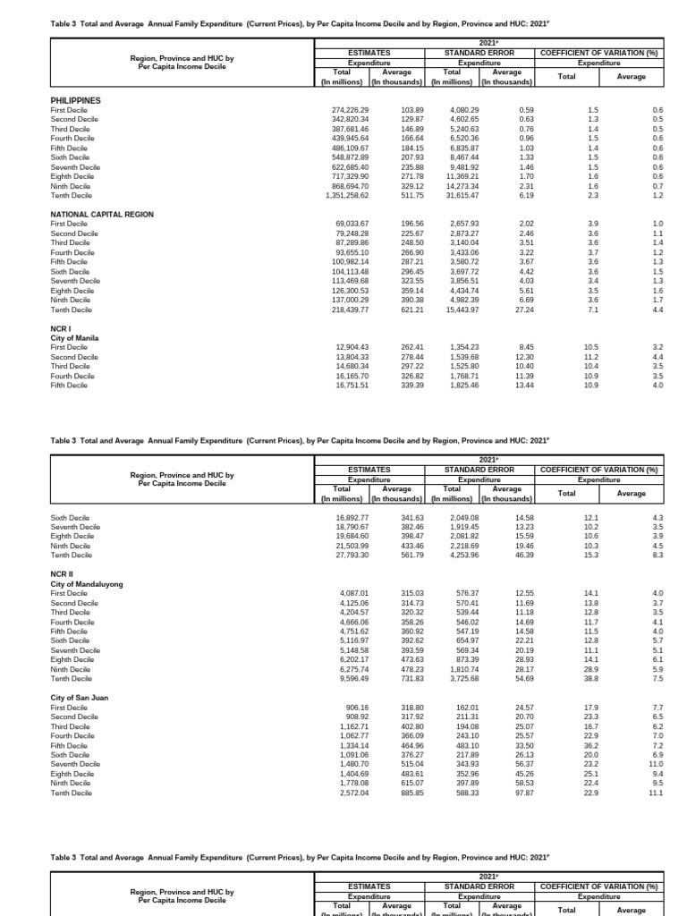 Table 3 Total and Average Annual Family Expenditure (Current Prices ...