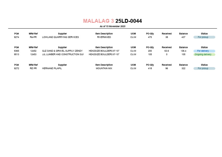 PO Status Report Malalag 11.15.2025 (2) | PDF