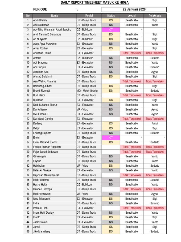Daily Report Position (PST) - 22 Januari 2026 | PDF | Construction ...