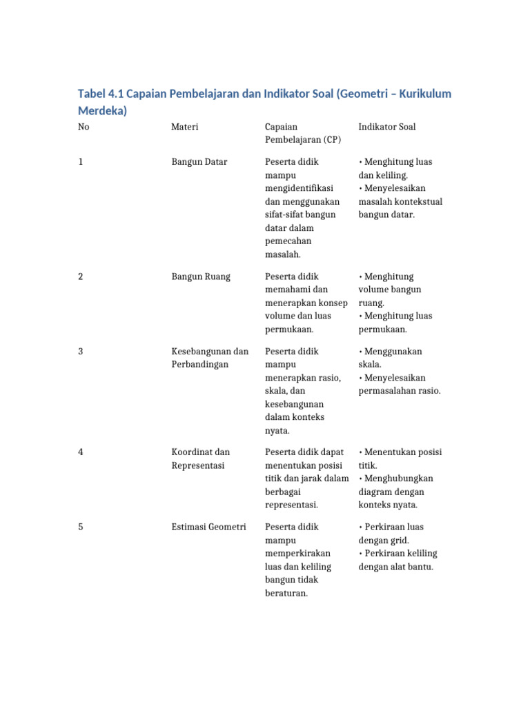 Tabel 4.1 CP Indikator Geometri | PDF