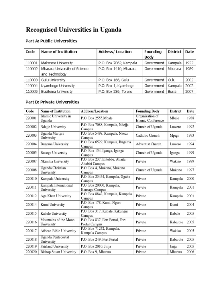 Recognised Universities in Uganda | Academia | Science