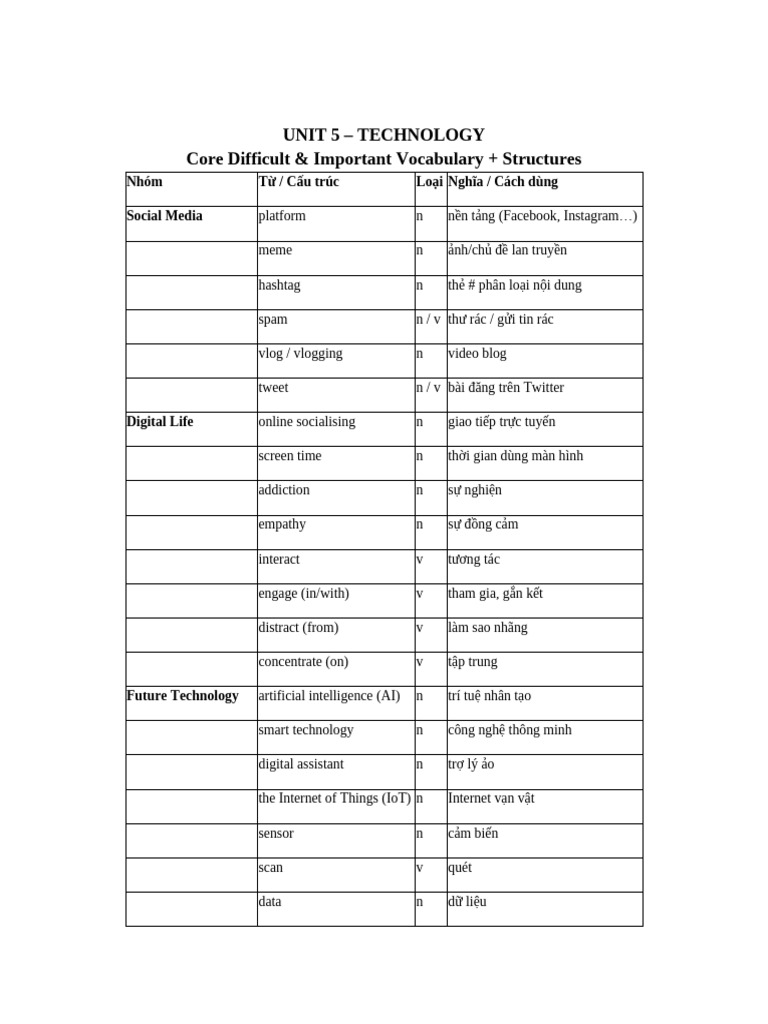 Unit 5 Technology Core Vocabulary | PDF
