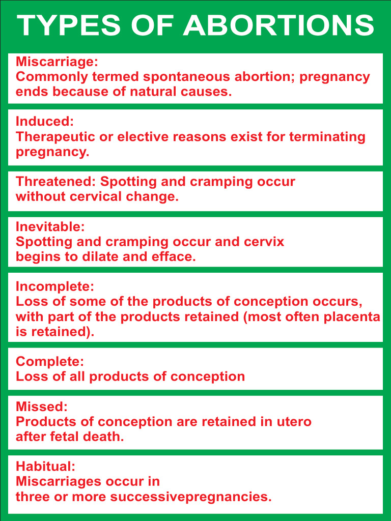 Types of Abortion | PDF