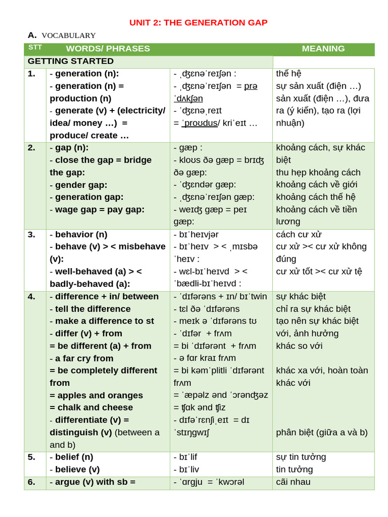 Unit 2 Vocabulary | PDF