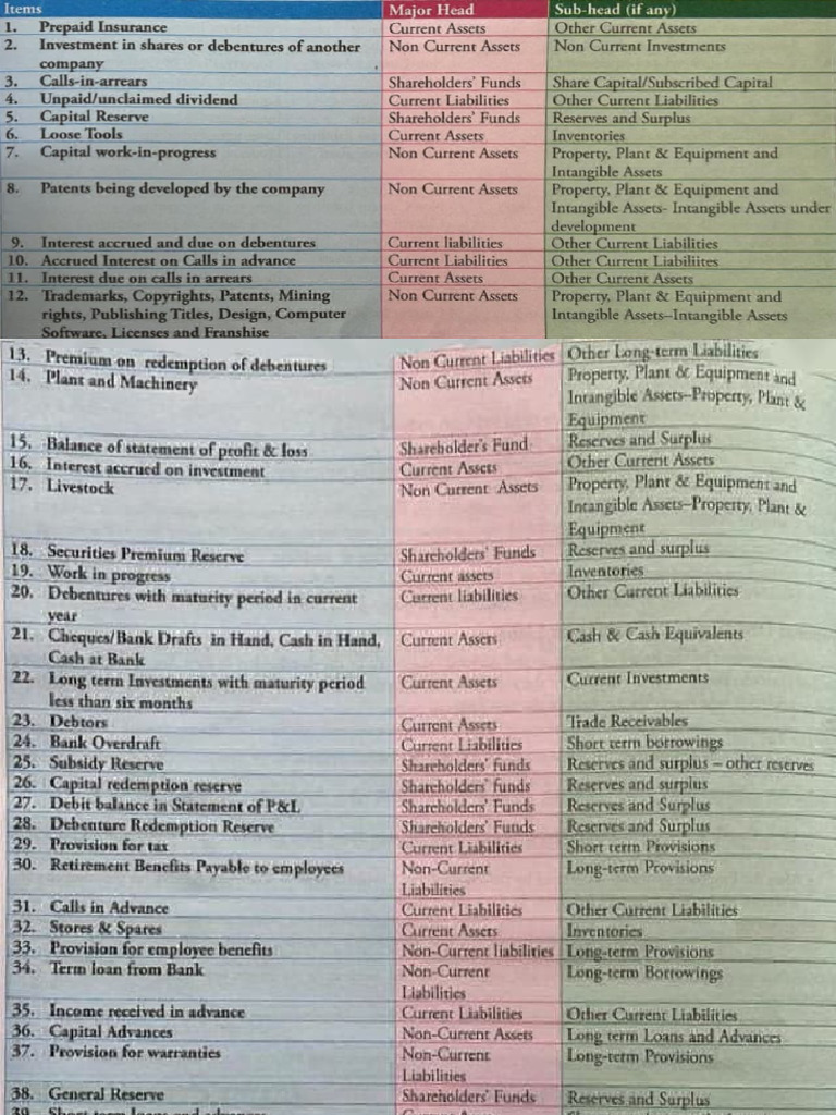Major Head and Sub Head | PDF | Banks | Expense