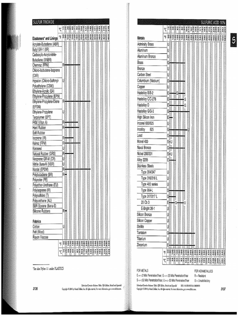 Sulfuric Acid - H2SO4 Mat Compatibility Chart | PDF
