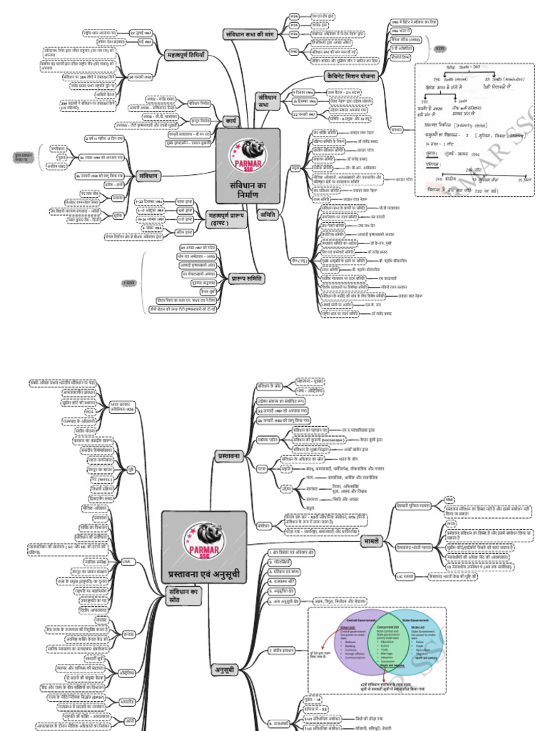 GK All Subjects Mind Map | PDF