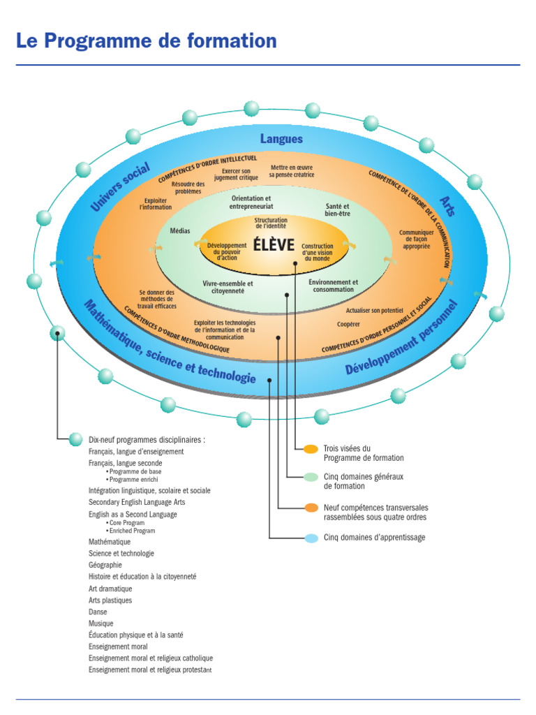 PFEQ Structure Secondaire Premier Cycle | PDF | Apprentissage
