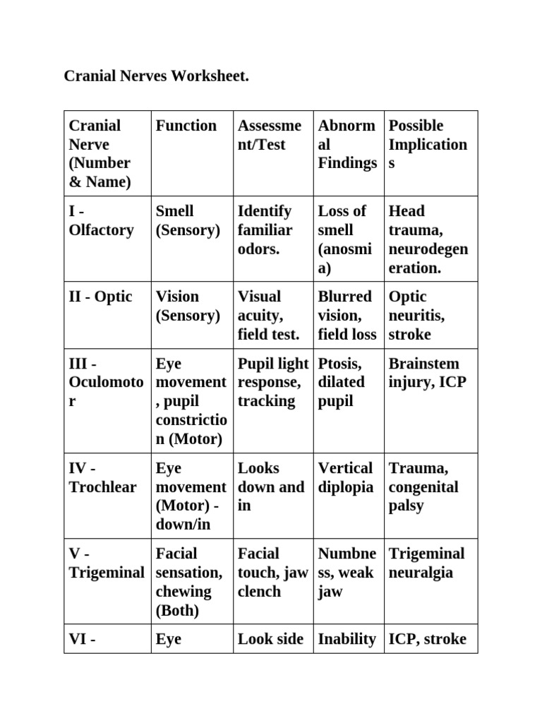 Cranial Nerves Worksheet | PDF